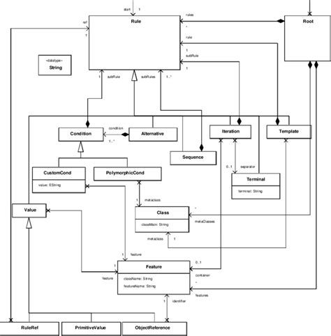 Overview Of The Metamodel For Concrete Syntax Download Scientific Diagram