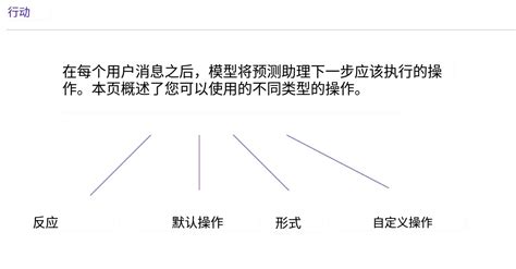 《ai企业知识库》rasa rasa core核心 认知理解以及配置文件应用 rasa 知识库 csdn博客