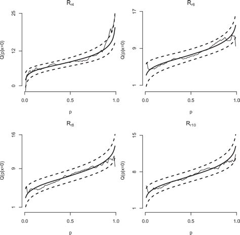 Figure 1 From Nonlinear Parametric Quantile Models Semantic Scholar