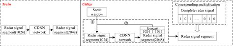 adaptive intra‐pulse interference waveform generation technique based