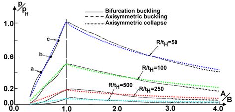 Elastoplastic Buckling Loads For Different Thickness Ratios Of The Download Scientific Diagram