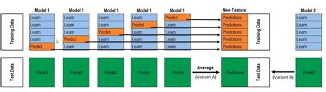 Stacking原理及代码stacking代码 Csdn博客