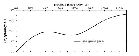 A Refdif1 Wave Height M And B Adcirc Alongshore Current Ms