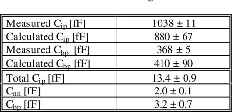 Table 1 From Charge Sharing Modeling In Pixel Detectors With Capacitive Charge Division
