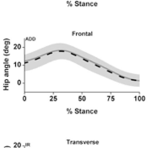 Comparison Of Hip Kinematics Between Overground Og Dashed And