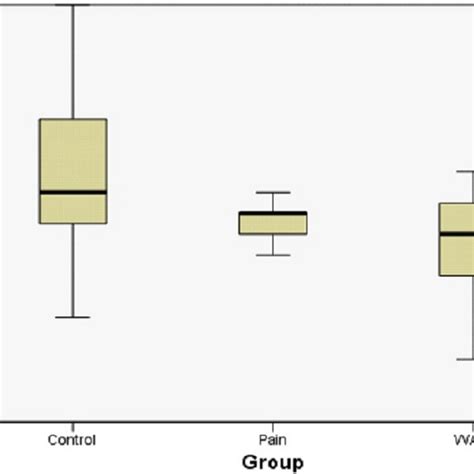 Box And Whiskey Plot Of The Cranio Vertebral Angle Cva In The