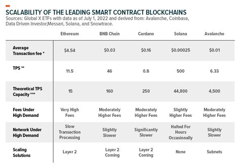 An Investors Guide To Smart Contract Blockchains Global X ETFs Europe