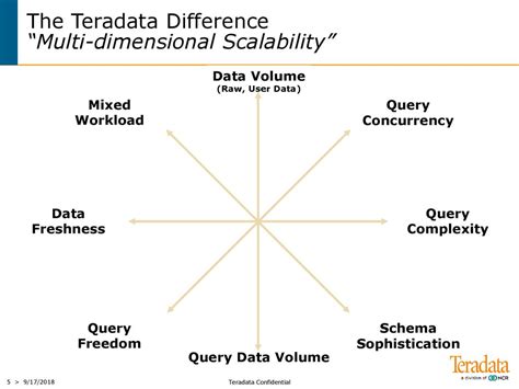 Teradata Platform Introduction Ppt Download