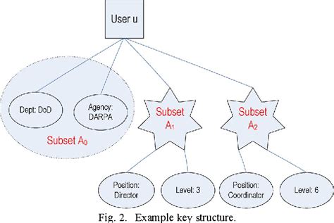 Figure 2 From Hasbe A Hierarchical Attribute Based Solution For