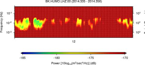 Download Seismic Spectrogram Analysis