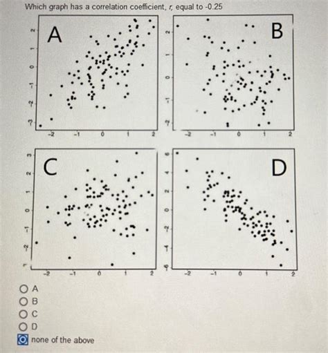 Solved Which Graph Has A Correlation Coefficient R Equal Chegg
