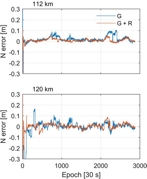 North N Errors Of Gps And Gps Glonass Long Baseline Rtk Positioning
