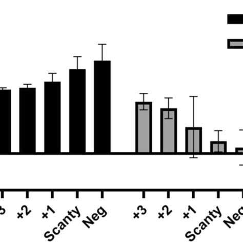 Mean Sd Cycle Threshold Ct Distribution According To Smear Grade