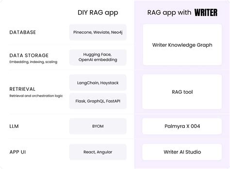 Build Production Ready Rag Apps In Minutes Writer