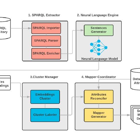 Architecture Of Word2vec Models Cbow And Skip Gram Download