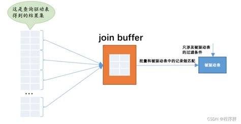 mysql 学习（九）多表连接原理 mysql联表查询原理 csdn博客