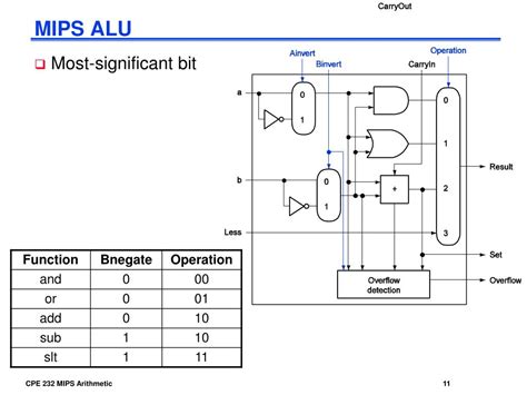 PPT Appendix B Constructing A Basic Arithmetic Logic Unit ALU PowerPoint Presentation