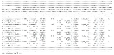Logistic Regression In Pyspark Ml Feature With Breast Cancer Data Set