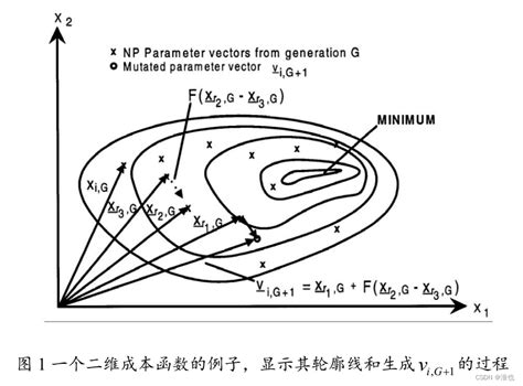 差分进化算法de