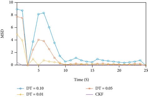 Comparison Of Different Estimation Algorithm Performance Metric Msd Download Scientific Diagram