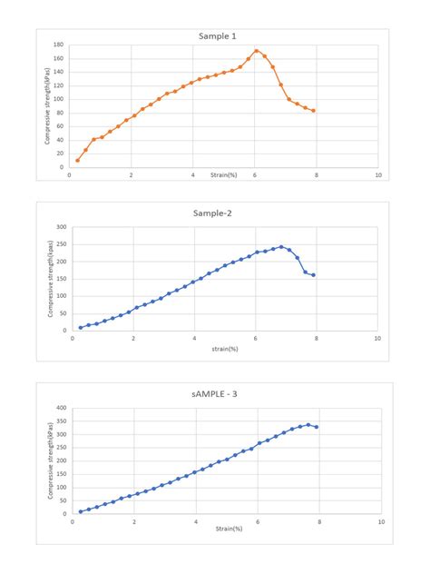 Ucs Test Graph Pdf