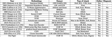 table 1 from tensor based online network anomaly detection and