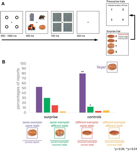 A Example Of Trial Sequence In Experiment 1 For The 30 Pre Surprise