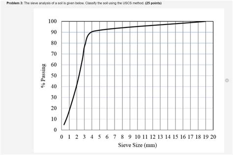 Solved Problem The Sieve Analysis Of A Soil Is Given Chegg