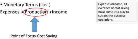 Process Flow In Monetary Terms Download Scientific Diagram