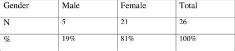 Table 1 From Reducing Language Anxiety Among Efl Learners Through
