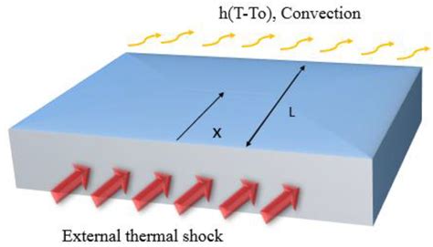 Figure 1 From Modified Green Lindsay Thermoelasticity Wave Propagation In Elastic Materials