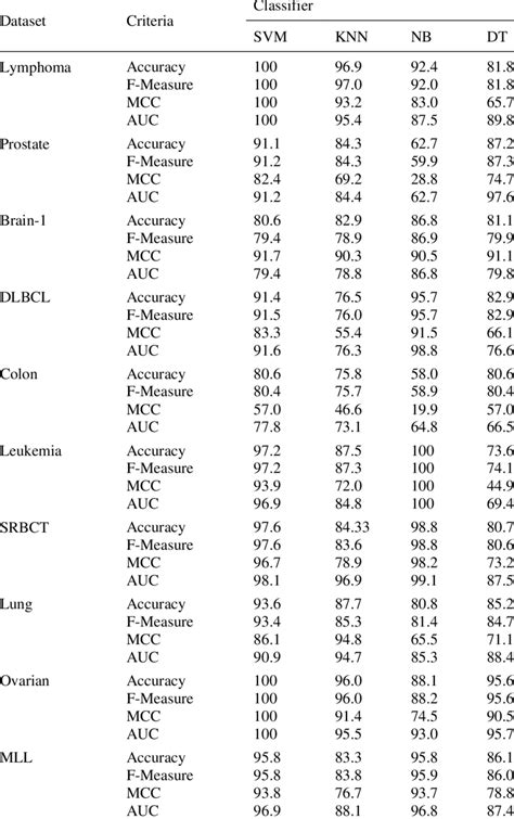 The Performance Of Four Different Classifiers On Ten Biological
