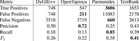 Extracted Terminology Compared To Noun Phrases Download Scientific