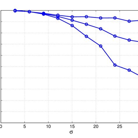 Plot Of The Three Eigenvalues Of The Ols Estimatorˆsestimatorˆ