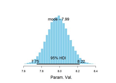 Chapter 20 Bayesian Analysis Of Simple Linear Regression An Introduction To Bayesian Reasoning