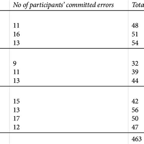 Morphological Errors Of The Respondents Download Scientific Diagram