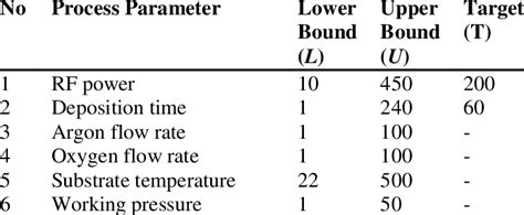 configurations for desirability functions download table