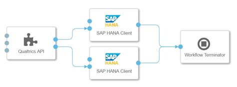 Sap Btp End To End Scenario Integration Of Qualtrics Data Sap