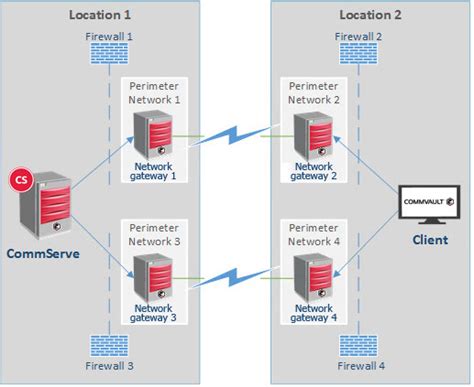 Setting Up A Cascading Dual Network Gateways Topology