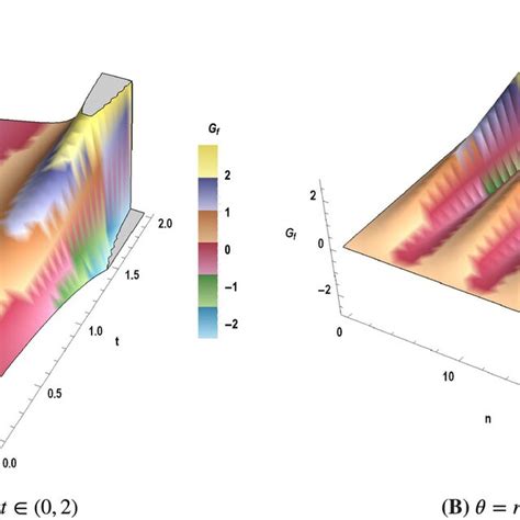 Function In First Integral Of Equation 36 Is Plotted [colour Figure