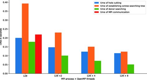 Hybrid Performance For Parallel Oma Using 128 Mpi Processes Mpi