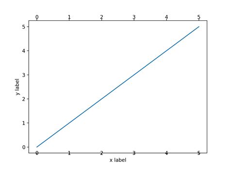 inconsistent top and bottom xticks label padding · issue 17208
