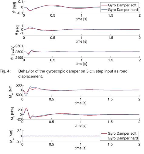 Figure 1 From A Gyroscopic Damper System Damping With New Characteristics Semantic Scholar