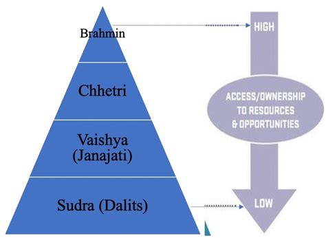 Caste System Diagram