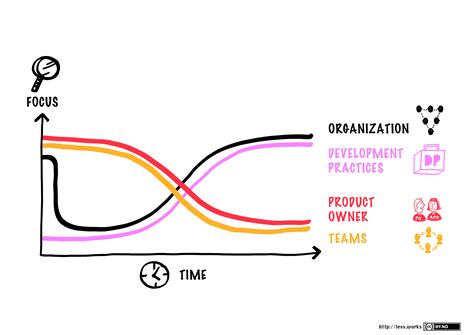 [less 9] 스크럼 마스터 scrummaster congruent agile