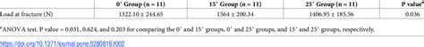 Means ± Standard Deviations Of Load At Fracture N And Multiple