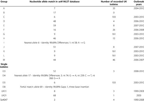 Identification Of Nearest Nucleotide Allele Match In Sem Database For Download Table