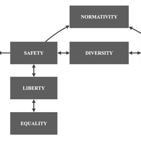 The Structure Of Societal Values The First Cluster Source Authors Download Scientific
