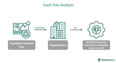 Fault Tree Analysis Fta What Is It Examples Steps Diagram