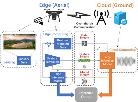 Large Models For Aerial Edges An Edge Cloud Model Evolution And Communication Paradigm Ai